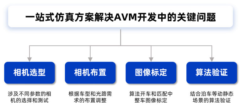 发布 | AVM虚拟测试解决方案 | IAE - 让未来加速到来 Accelerating the Future