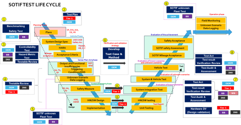 ISO21448 实战解析：从理论到落地的智能驾驶预期功能安全（SOTIF）攻略 | IAE - 让未来加速到来 Accelerating ...